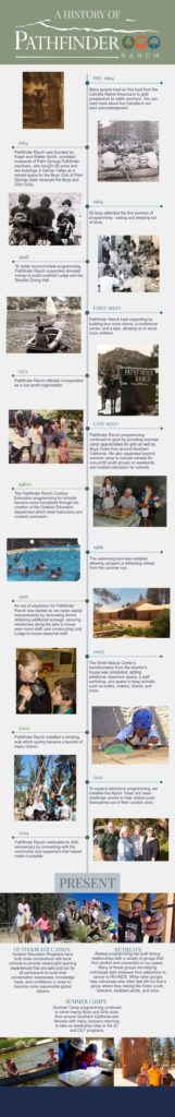 History | Pathfinder Ranch